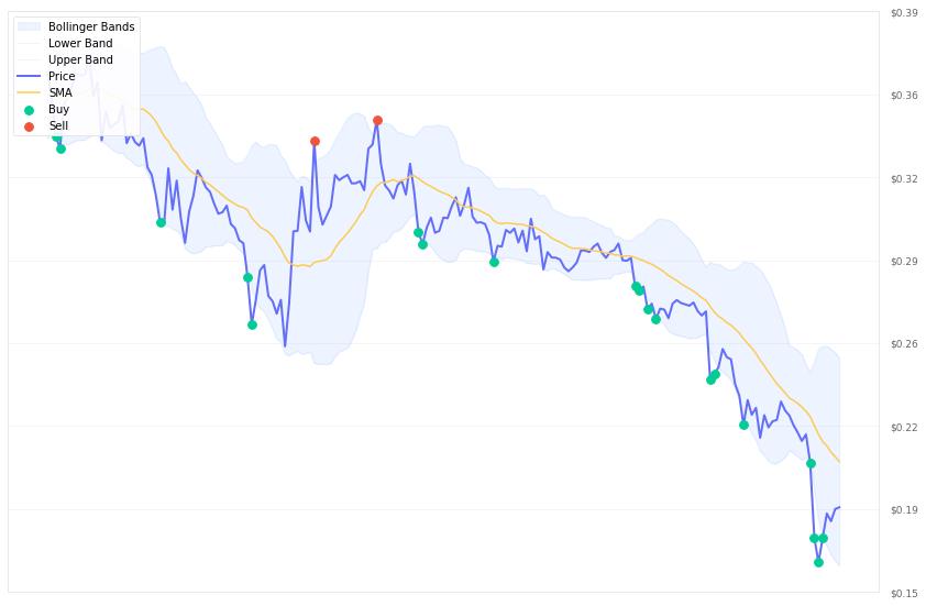 Groestlcoin Boillinger Bands
