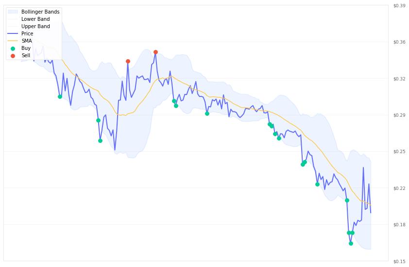 Groestlcoin Boillinger Bands