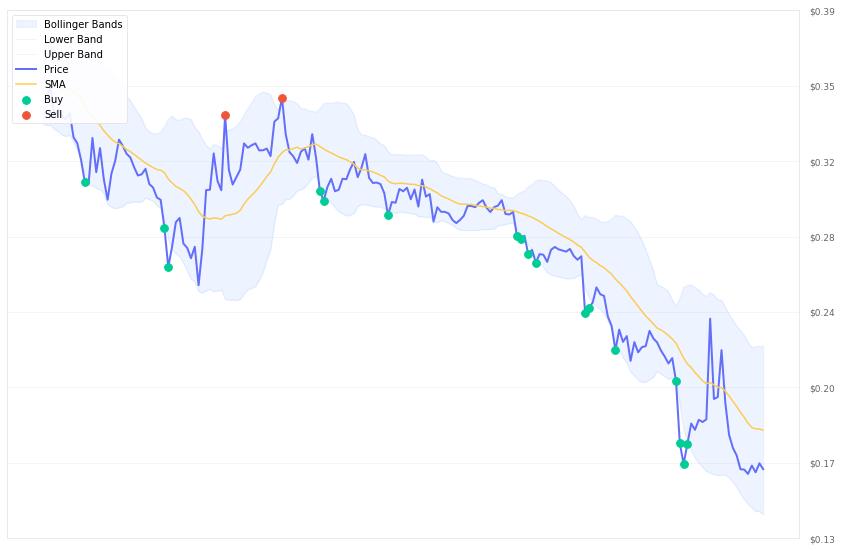 Groestlcoin Boillinger Bands