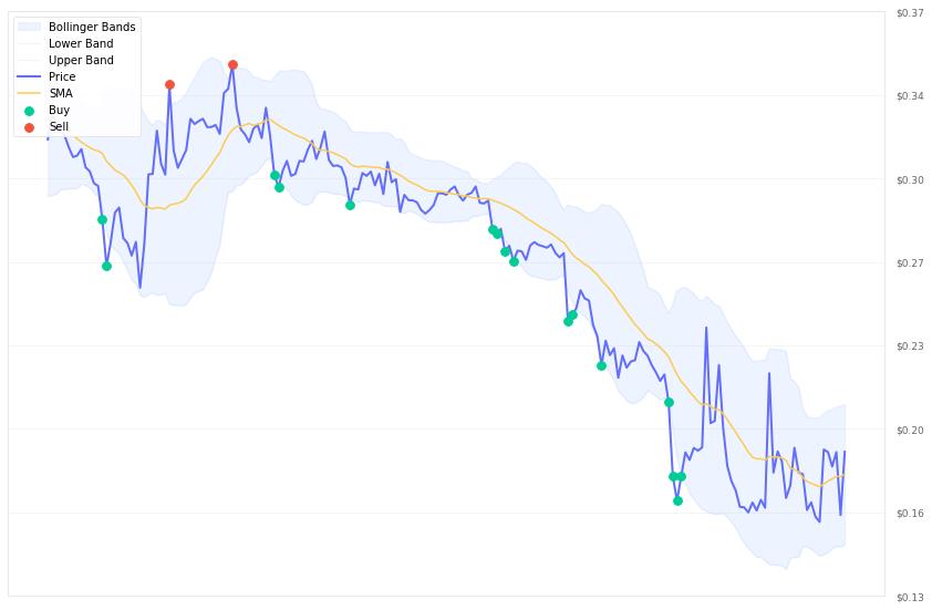 Groestlcoin Bollinger Bands