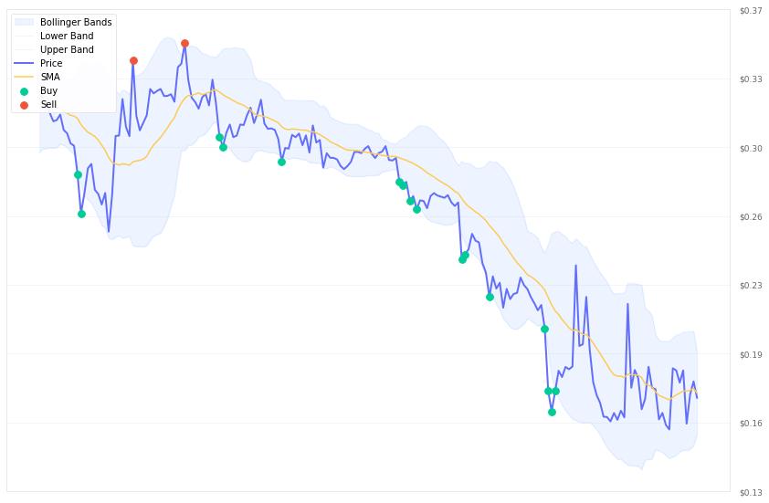 Groestlcoin Bollinger Bands