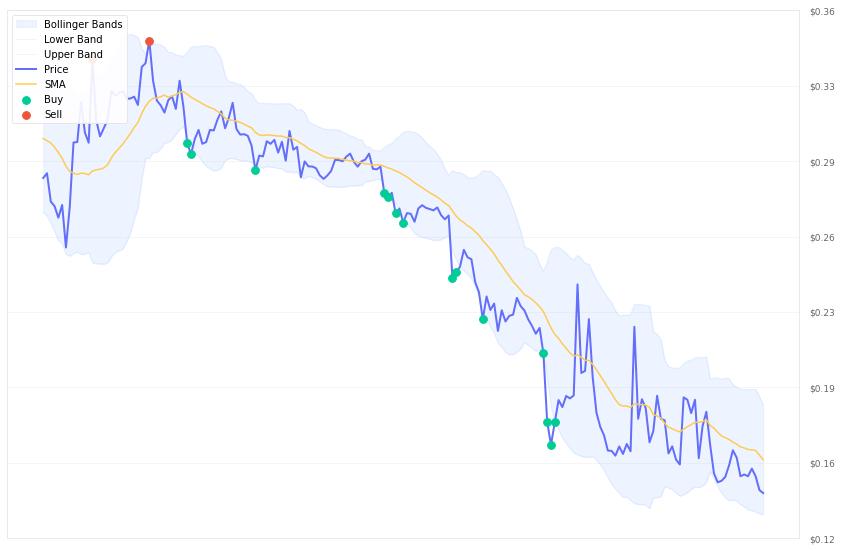 Groestlcoin Bollinger Bands