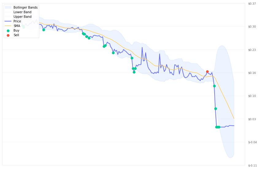 Groestlcoin Bollinger Bands