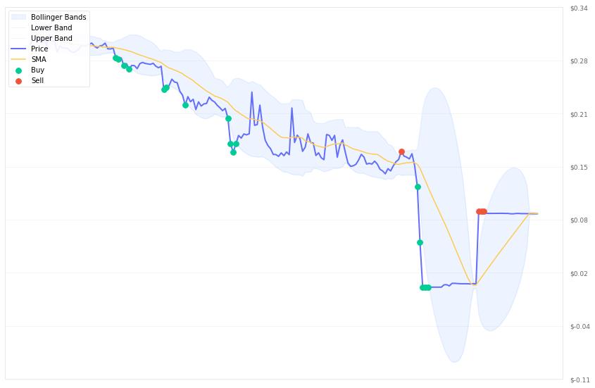 Groestlcoin Bollinger Bands