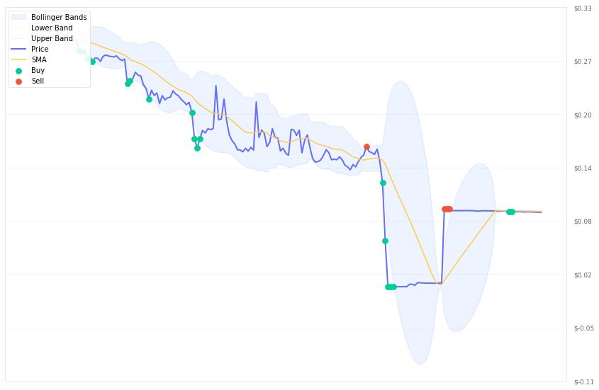 Groestlcoin Bollinger Bands