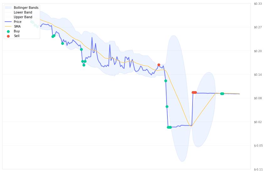 Groestlcoin Bollinger Bands