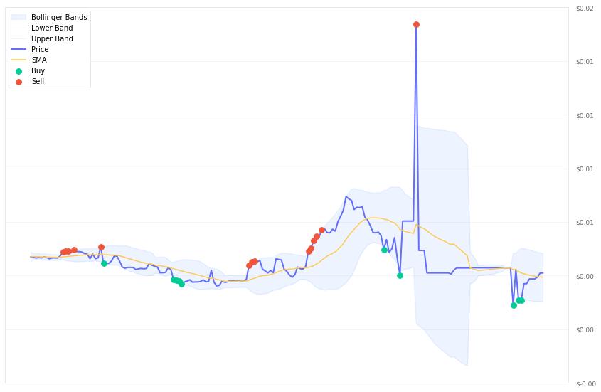 Grove Coin Полосы Боллинджера