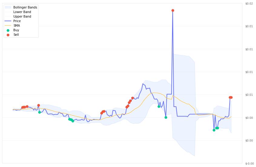 Grove Coin Boillinger Bands