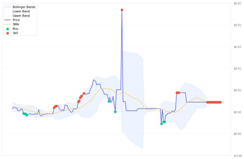 Grove Coin Полосы Боллинджера