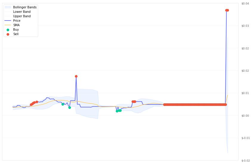 Grove Coin Полосы Боллинджера