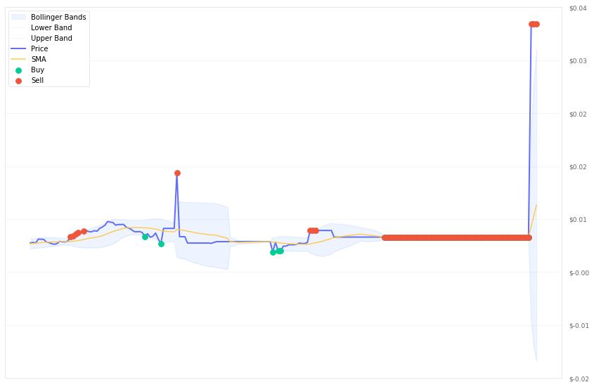 Grove Coin Полосы Боллинджера