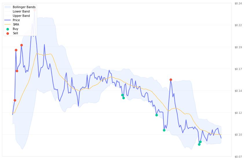 GT Protocol Bollinger Bands
