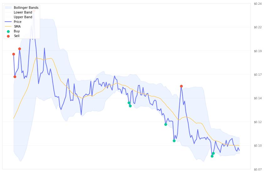 GT Protocol Bollinger Bands