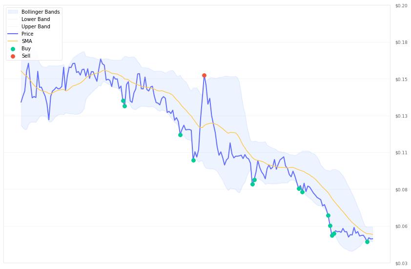 GT Protocol Boillinger Bands