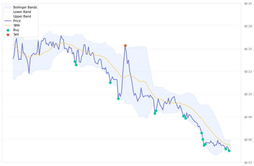 GT Protocol Bollinger Bands