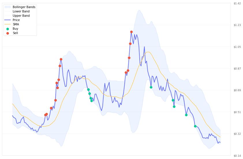 GT Protocol Bollinger Bands