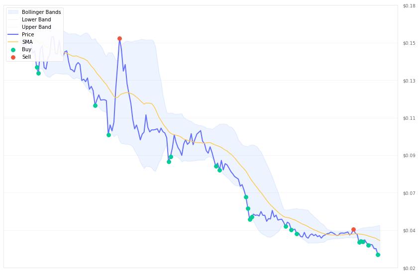 GT Protocol Bollinger Bands