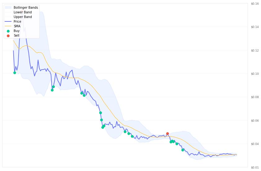 GT Protocol Bollinger Bands