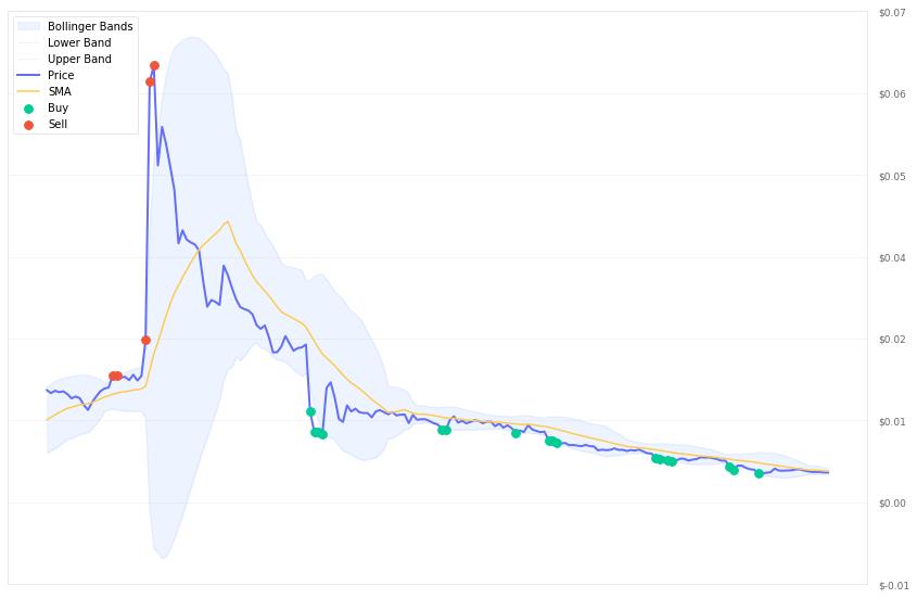 Guild of Guardians Bollinger Bands