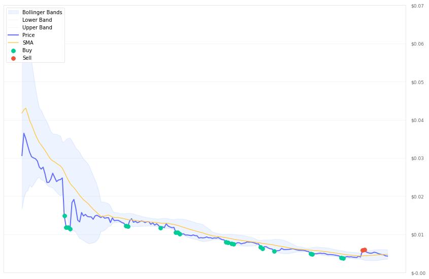 Guild of Guardians Bollinger Bands