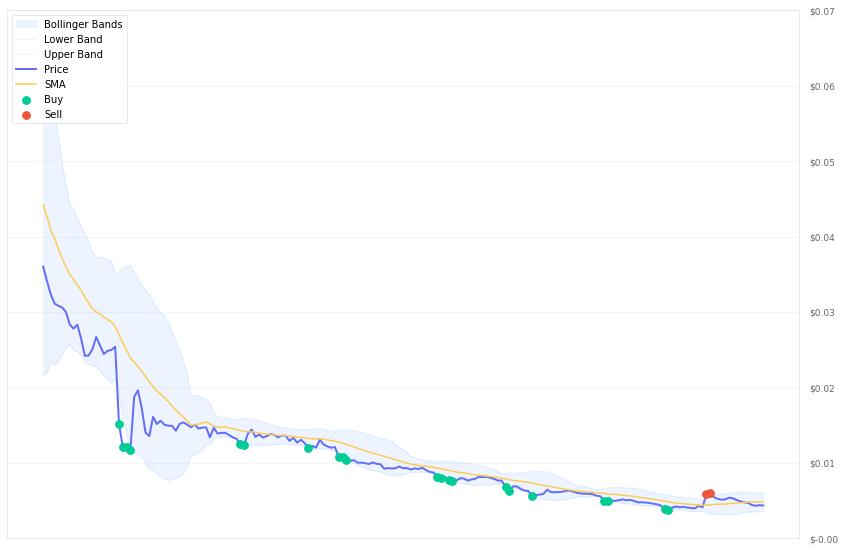 Guild of Guardians Bollinger Bands