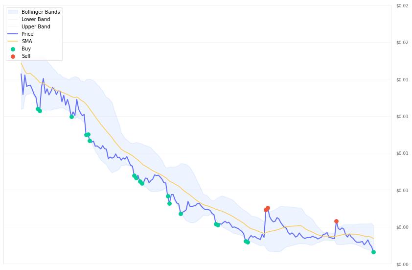Guild of Guardians Bollinger Bands