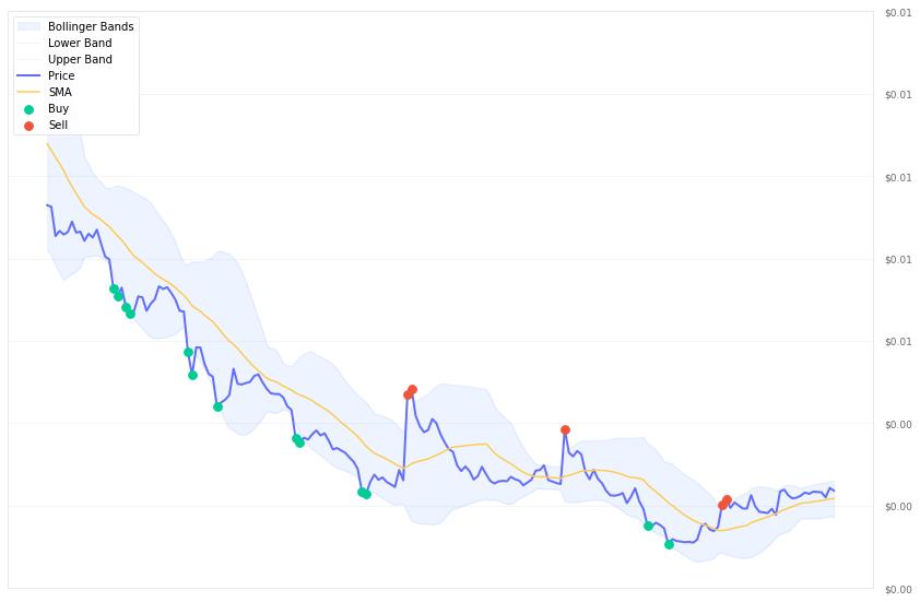 Guild of Guardians Bollinger Bands