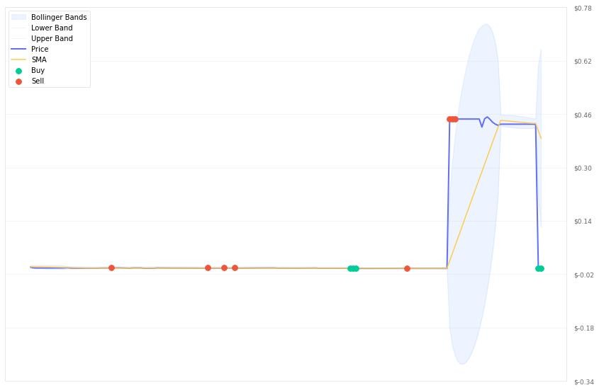 GuildFi Bollinger Bands