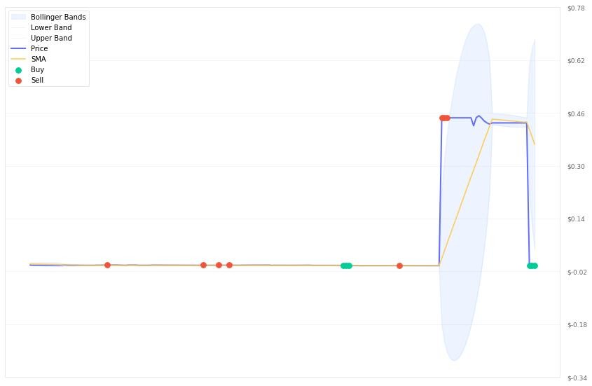 GuildFi Bollinger Bands