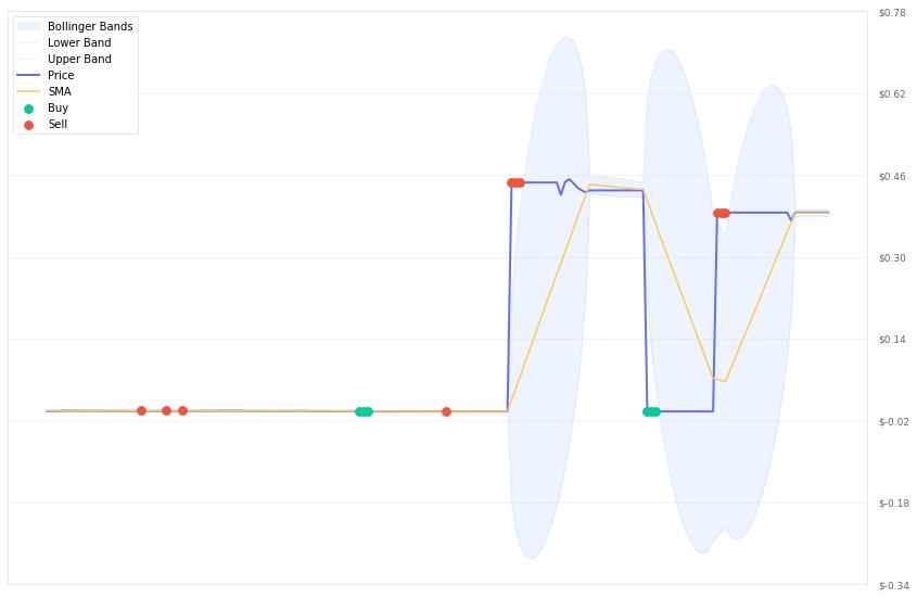 GuildFi Bollinger Bands