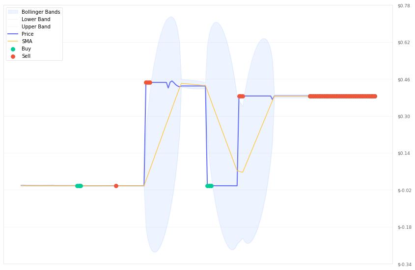 GuildFi Полосы Боллинджера
