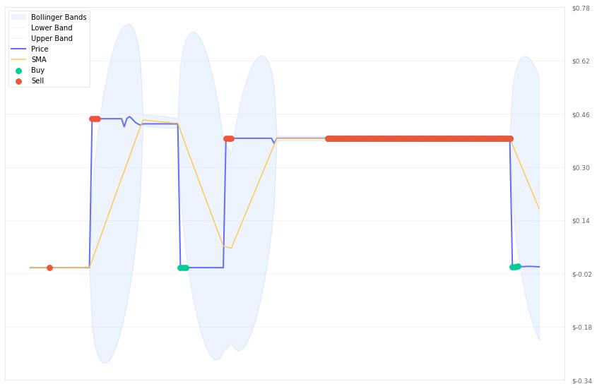 GuildFi Bollinger Bands