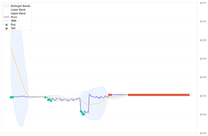GulfCoin Bollinger Bands