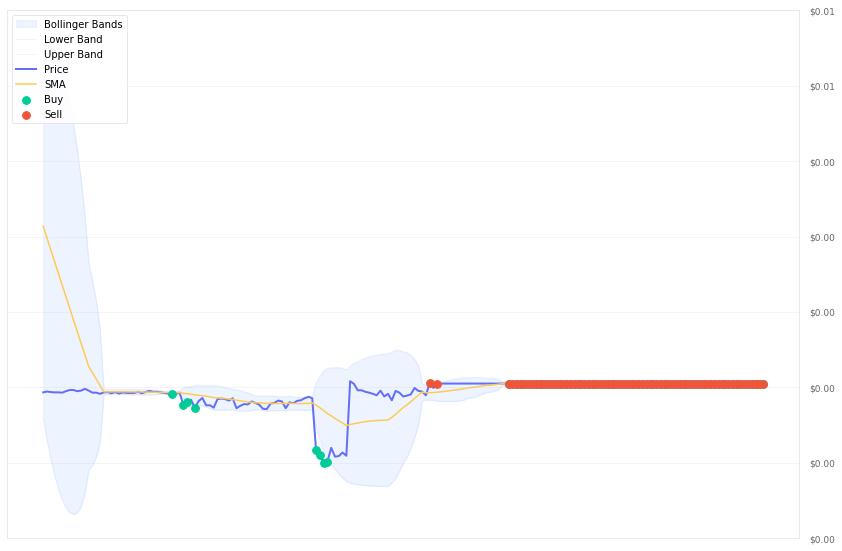 GulfCoin Bollinger Bands