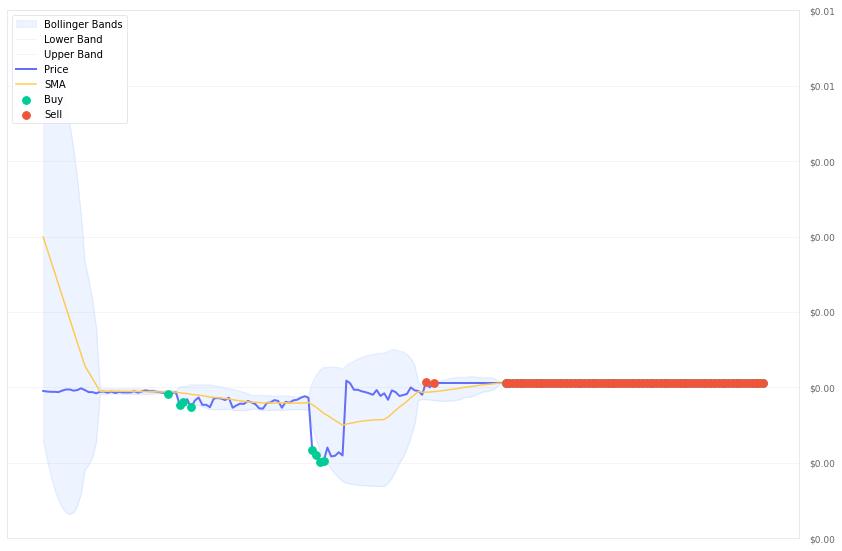 GulfCoin Полосы Боллинджера