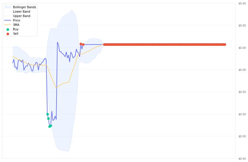 GulfCoin Bollinger Bands