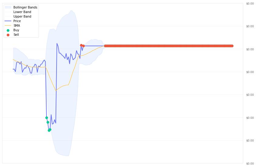 GulfCoin Bollinger Bands