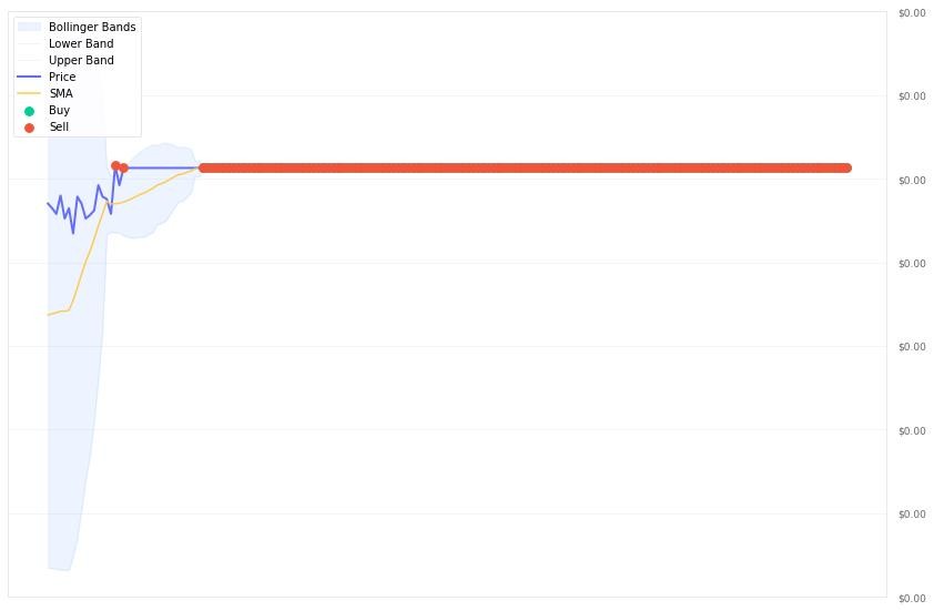 GulfCoin Bollinger Bands