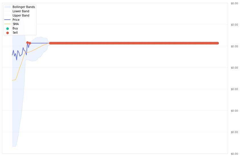 GulfCoin Bollinger Bands