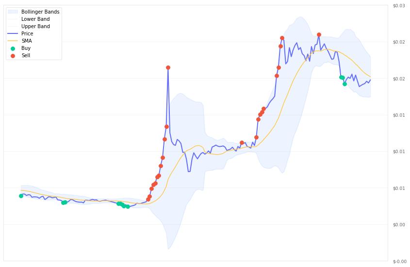 Gym Network Bollinger Bands