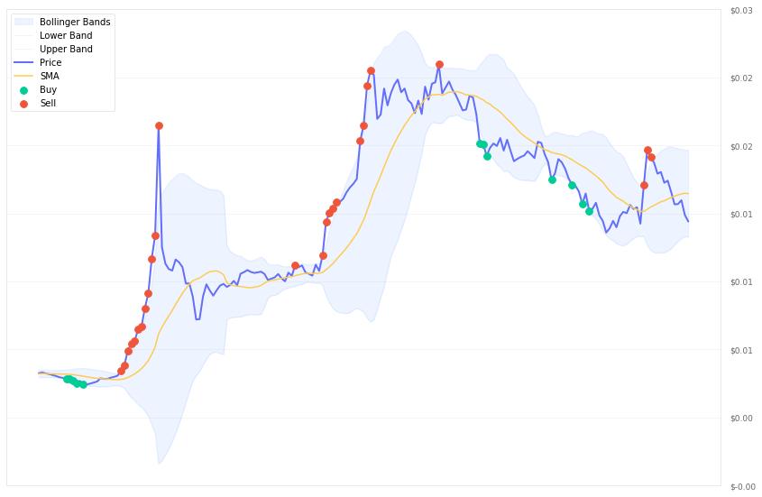 Gym Network Bollinger Bands