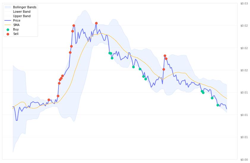 Gym Network Bollinger Bands