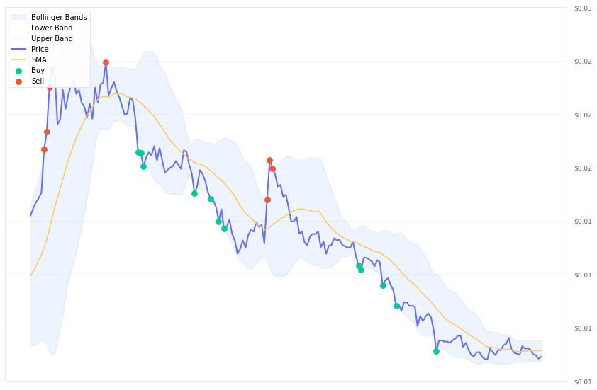Gym Network Полосы Боллинджера