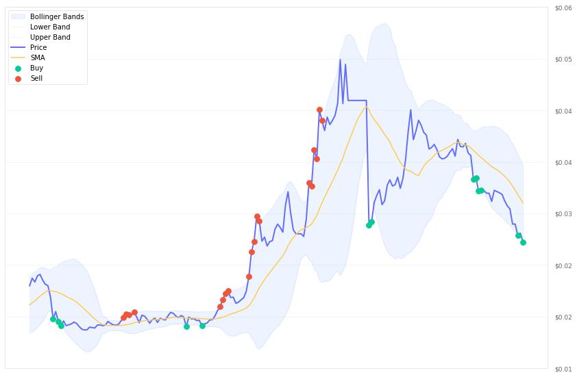 Hacken Token Bollinger Bands