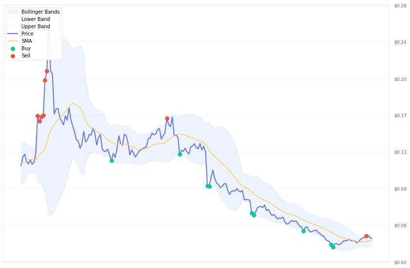 Haedal Protocol Bollinger Bands