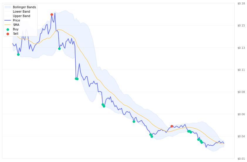 Haedal Protocol Полосы Боллинджера