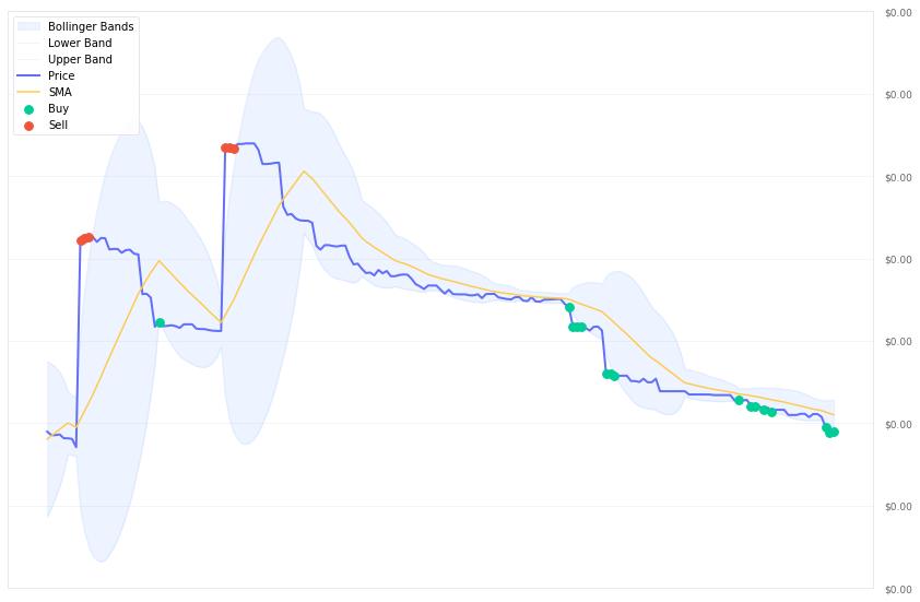 Hakka Finance Полосы Боллинджера