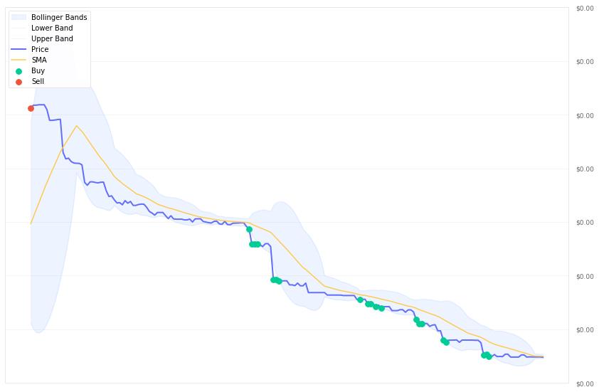 Hakka Finance Полосы Боллинджера