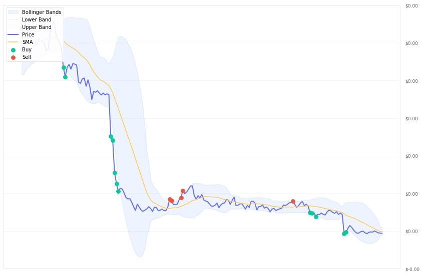 Hamster Kombat Bollinger Bands