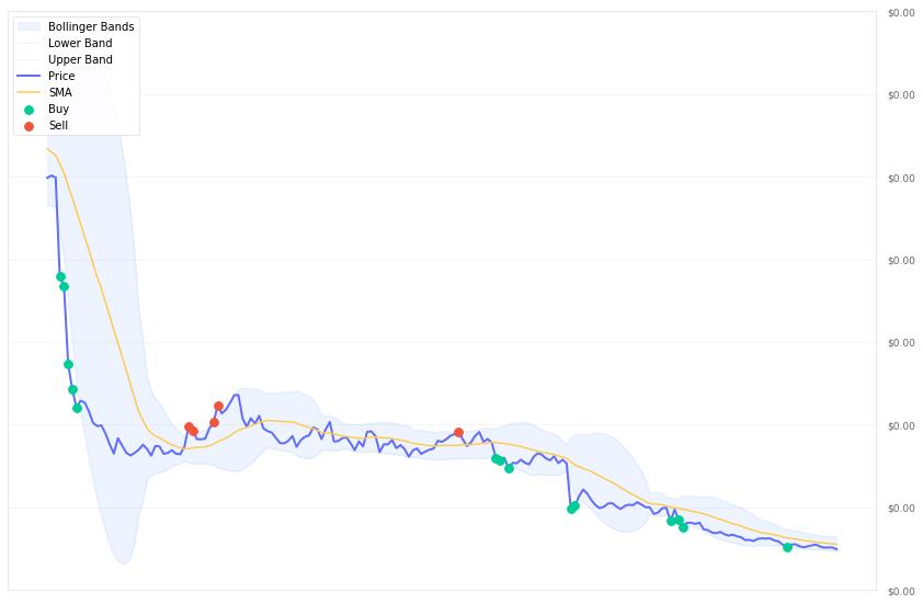 Hamster Kombat Bollinger Bands